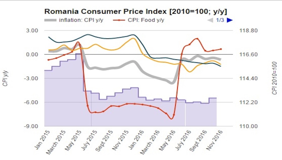 bne IntelliNews - Romania’s inflation dives to negative 0.7% y/y in ...