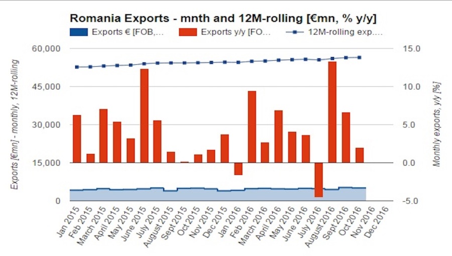 bne IntelliNews - Romanian export growth eases to 2% y/y in October