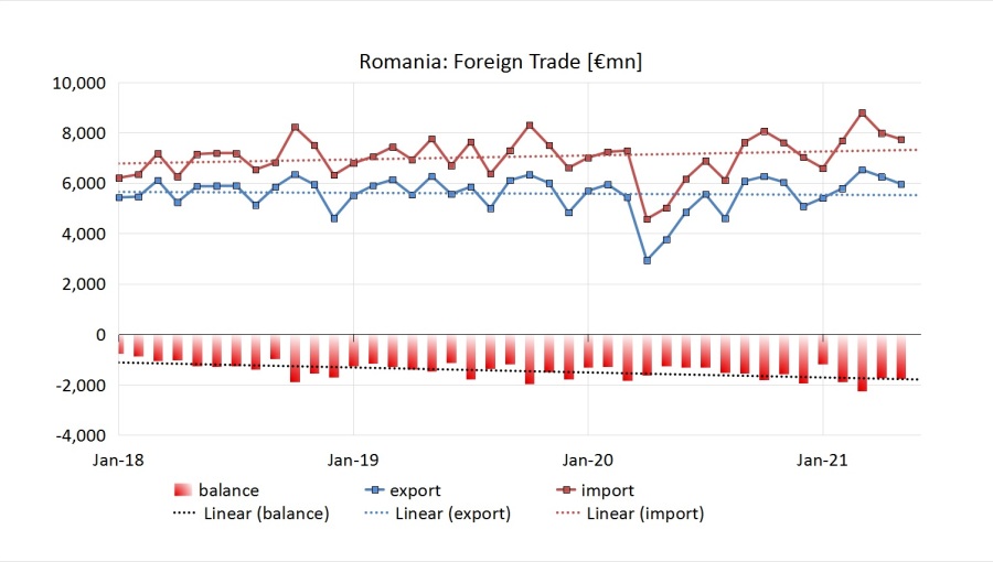 bne IntelliNews - Romania’s foreign trade returns to pre-crisis rising ...