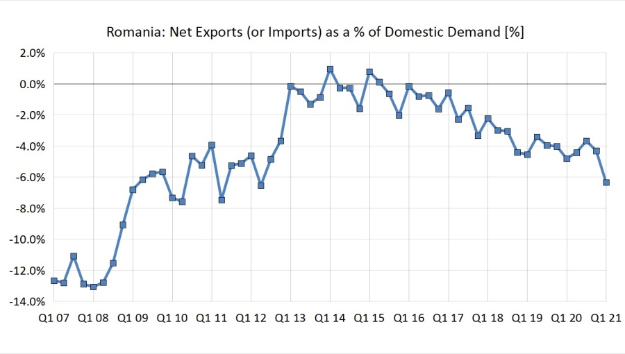 bne IntelliNews - Romania’s exports up, yet far from narrowing the ...
