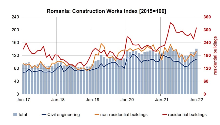 bne IntelliNews - Romania’s construction activity still driven up by ...