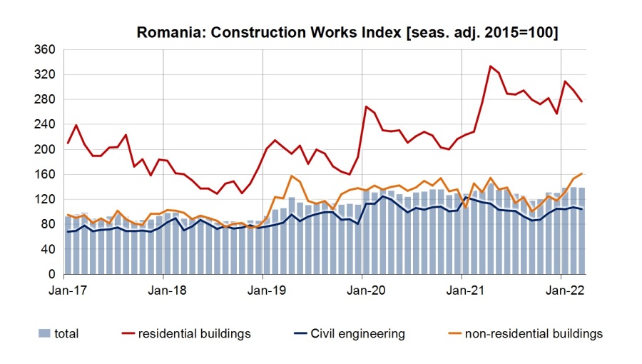 bne IntelliNews - Romania’s construction companies post robust 6.5% ...