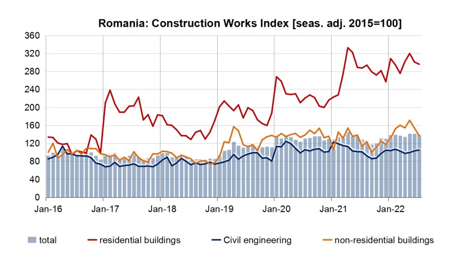 bne IntelliNews - Construction activity resilient in Romania despite ...
