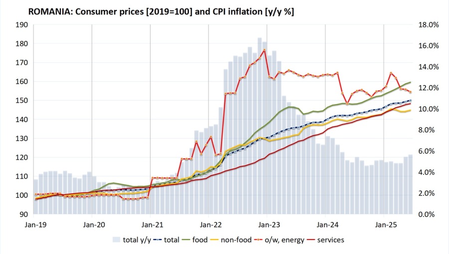 bne IntelliNews - Romania’s inflation rises to 5.66% in June ahead of ...