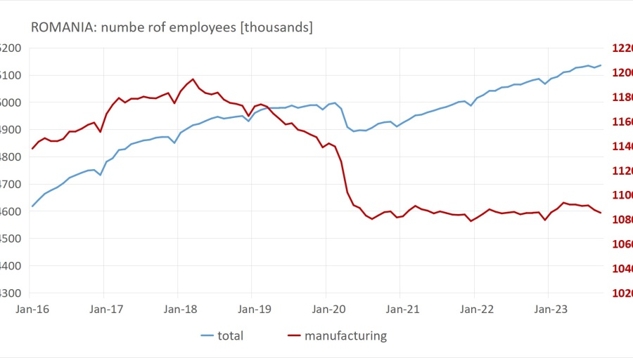 bne IntelliNews - Employment in Romania up 1.3% y/y in Q3