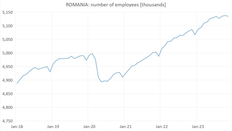 bne IntelliNews - Romania’s employment up 4.2% over past three years ...