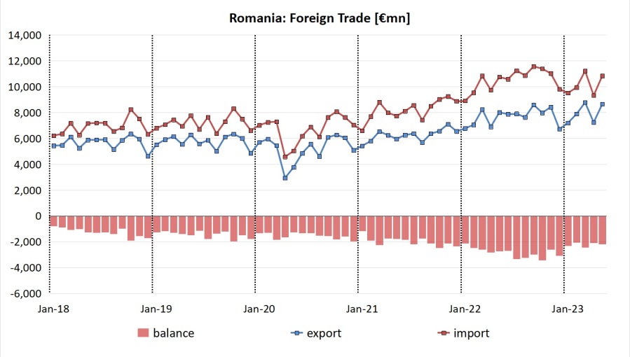 bne IntelliNews - Exports outperform imports in Romania for fourth ...