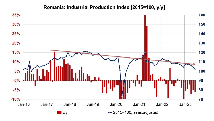 bne IntelliNews - Romania’s industrial output plunges by 6% y/y in Q2