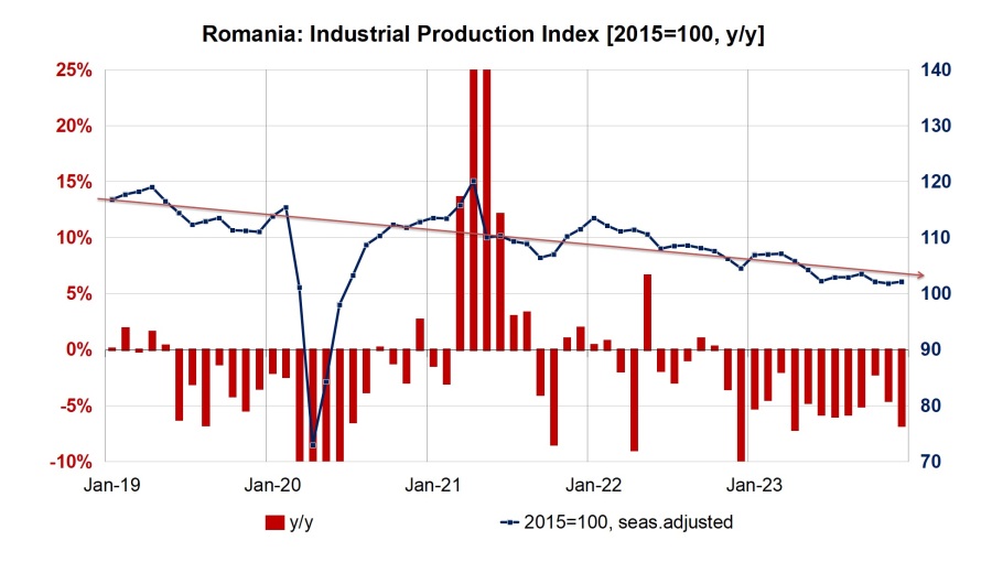 bne IntelliNews - Romania’s industrial output shrinks by 4.9% in 2023