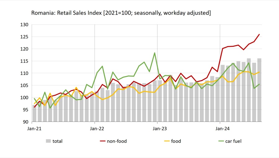bne IntelliNews - Romania’s retail sales return to record level in ...