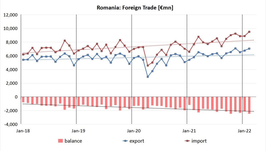bne IntelliNews - Romania’s trade deficit hits 10% of GDP in 12 months ...