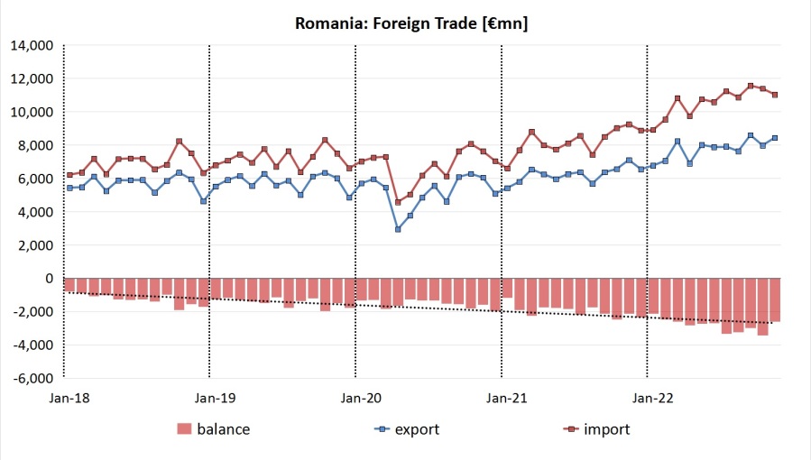 bne IntelliNews - Romania’s trade gap under pressure from buoyant ...