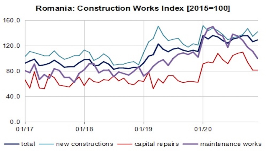 bne IntelliNews - Romania’s construction works up 16% in 2020