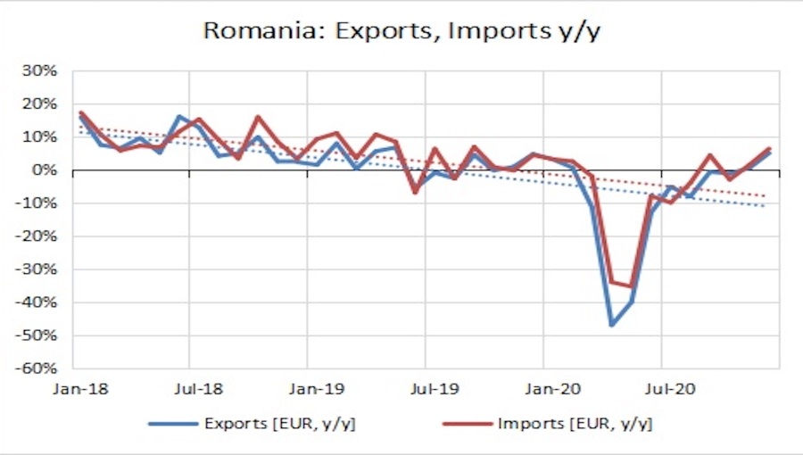 bne IntelliNews - Romania’s exports strengthen in Q4 after three ...