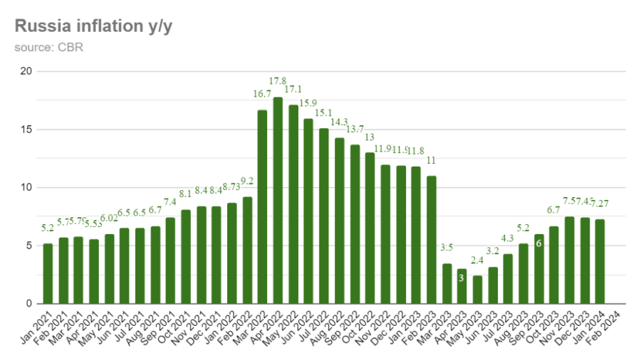 bne IntelliNews - Russian inflation at 7.4% in January ahead of CBR ...