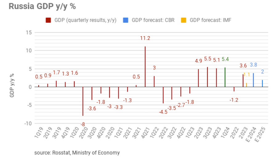bne IntelliNews - Russia’s GDP grows 5% in 5M24, could reach 3.8% in ...