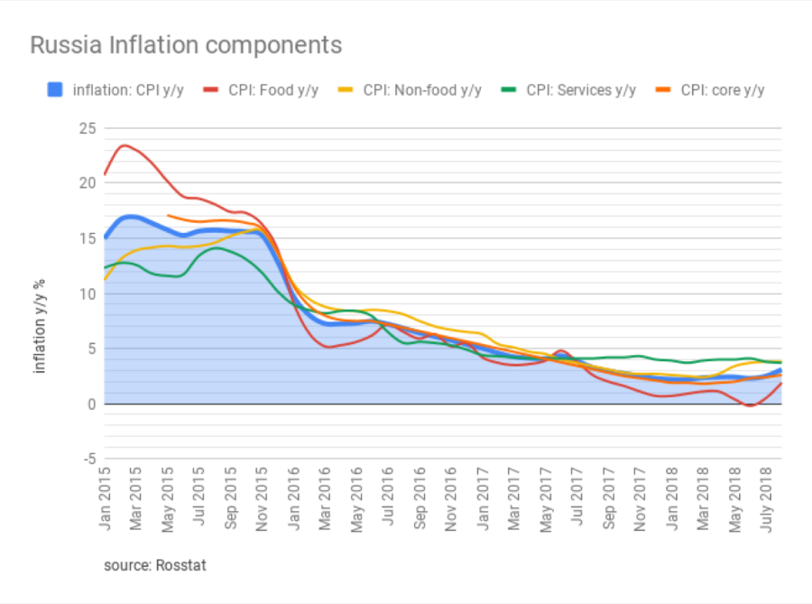 bne IntelliNews - Russia's inflation up to 3.5% in October, but still ...