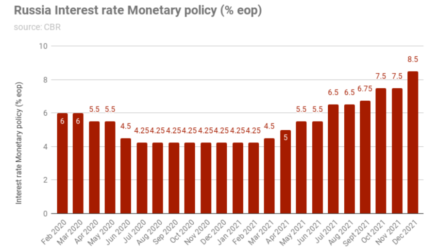 bne IntelliNews - Russia's CBR hikes key rate to 8.5%, as inflation ...