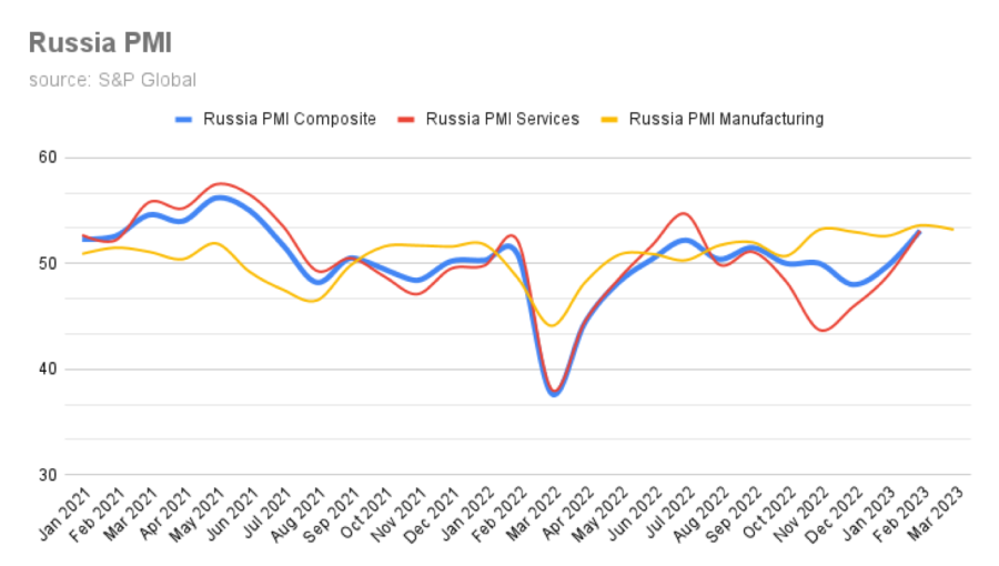 Russia’s manufacturing PMI puts in another solid month of...
