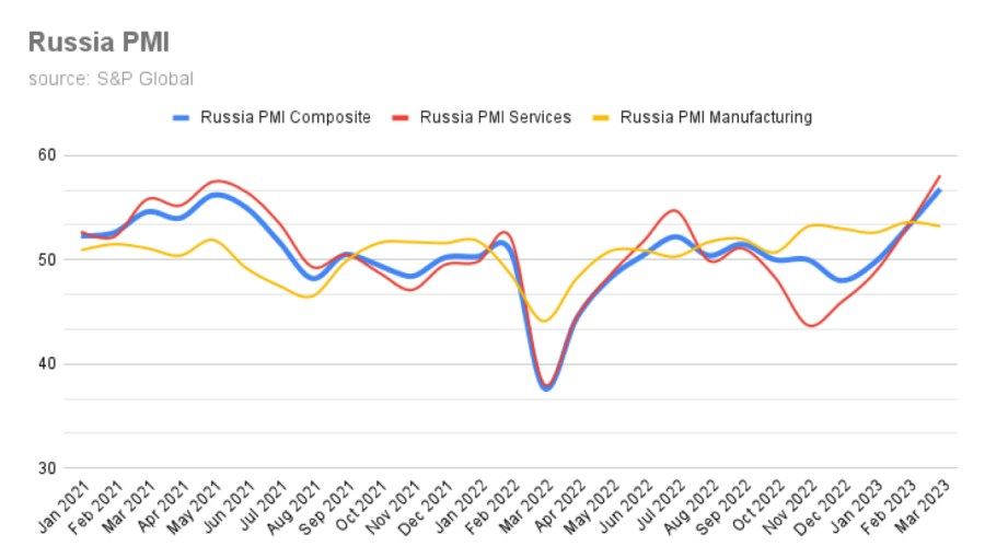 bne IntelliNews - Russia’s service PMI soars to 58.1 in March as the ...