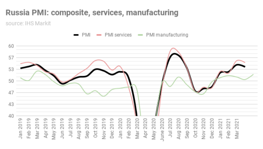 bne IntelliNews - Russia’s manufacturing PMI up to 51.9 in May, highest ...