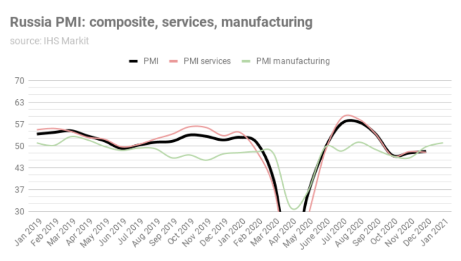 bne IntelliNews - Russia’s manufacturing PMI records its first gain ...