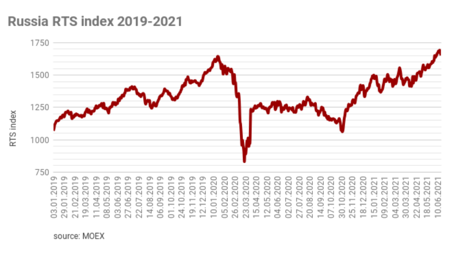 bne IntelliNews - Russian stocks Geneva summit rally comes to an end ...