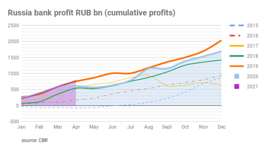 bne IntelliNews - Russian banks earn strongest profits in five years ...