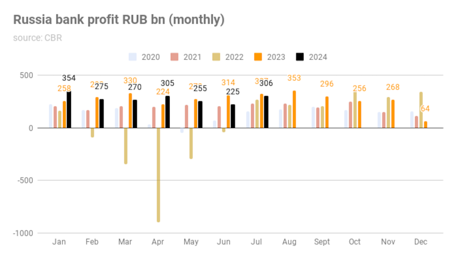 bne IntelliNews - Russian banks’ profit surged by more than a third to ...