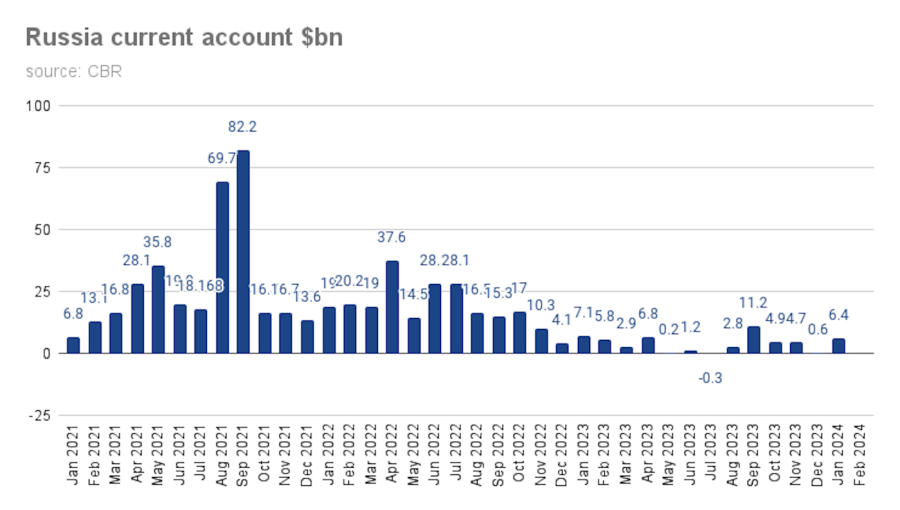 bne IntelliNews - Russia’s current account surplus up to $6.4bn in January