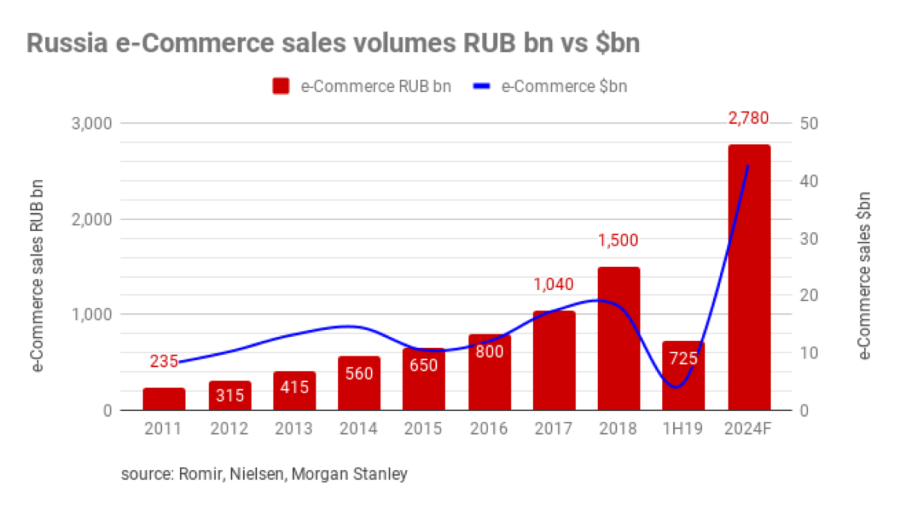 bne IntelliNews - Russian e-commerce market grows 26% in 1H19