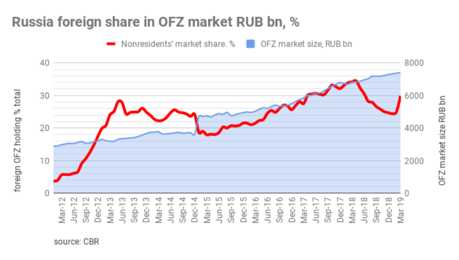 bne IntelliNews - Renewed demand for Russian domestic OFZ treasury ...