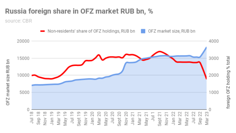 bne IntelliNews - Foreigners selling Russian assets to pay 10% to the ...