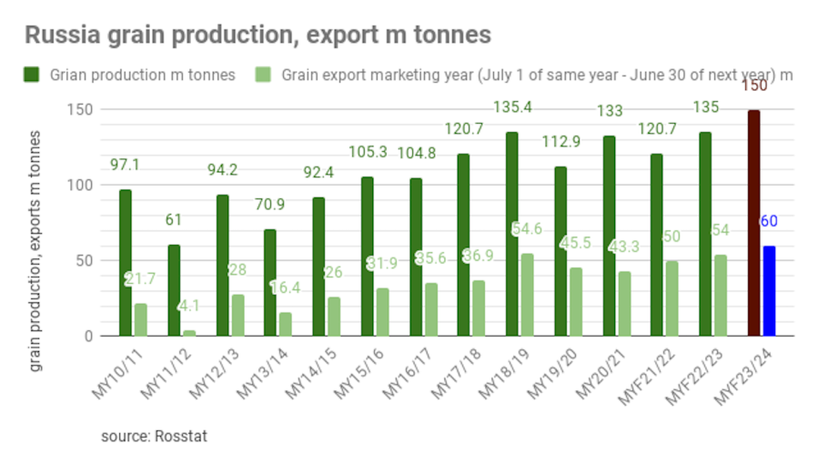 bne IntelliNews - Russian grain farmers anticipating another record ...