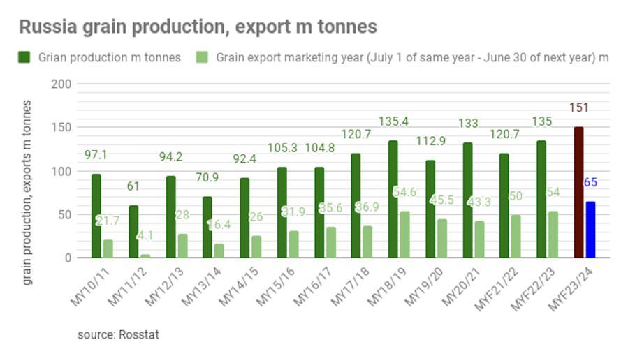 bne IntelliNews - Russia set for second largest grain harvest on record ...