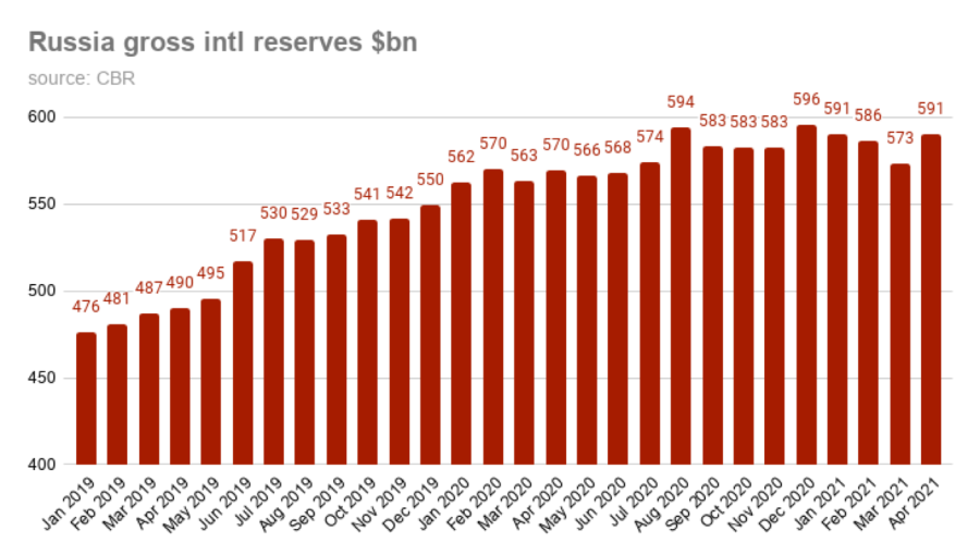 bne IntelliNews - Russia’s foreign exchange holdings soared by $1bn in ...