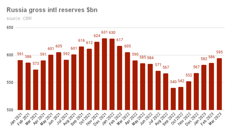 bne IntelliNews - Russia’s international reserves are back to over $600bn