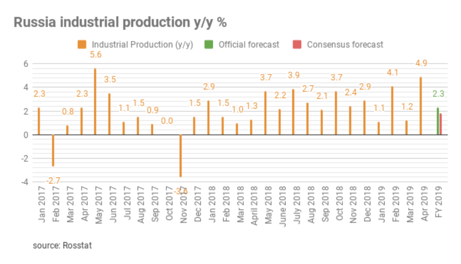 bne IntelliNews - Russia's industrial output growth jumps in April on ...
