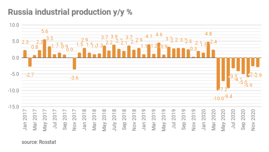 bne IntelliNews - Russian industry falls by 2.9% y/y in 2020.