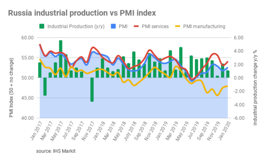 bne IntelliNews - Russia’s manufacturing PMI rises to 48.2 in February ...