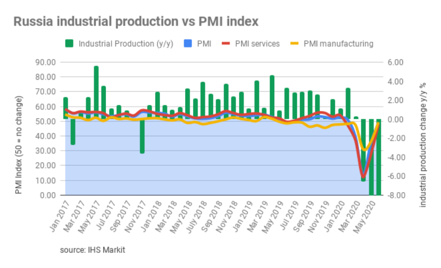 bne IntelliNews - Russian manufacturing PMI remains under pressure in July