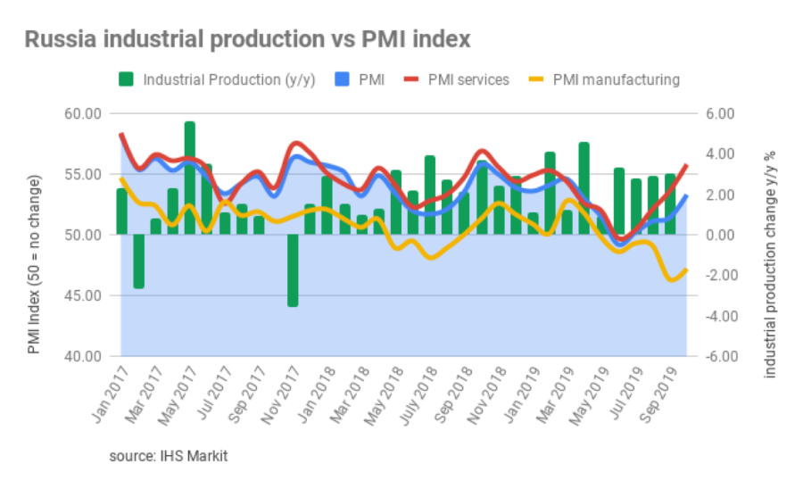 bne IntelliNews - Russia’s Service PMI posted a strong 55.8 in October ...