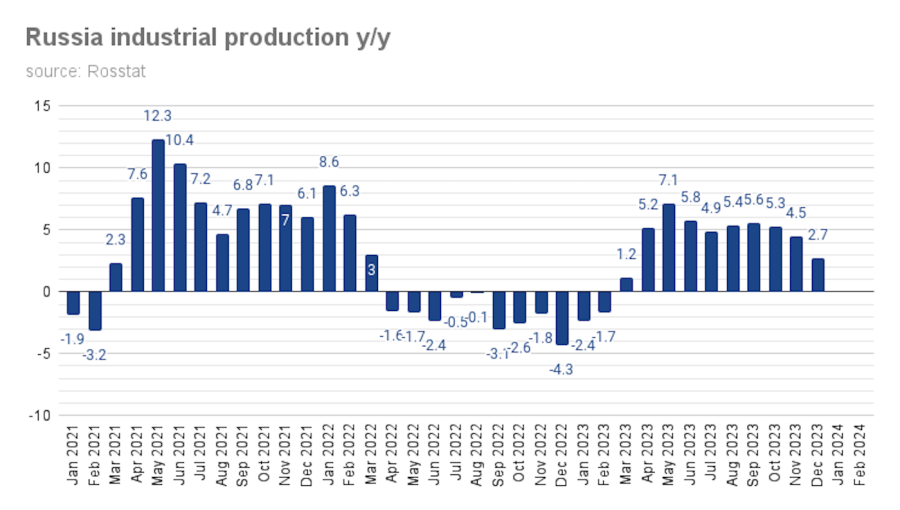 bne IntelliNews - Russian industrial production slows to 5.3% at the ...