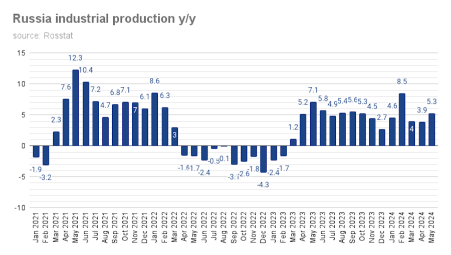 bne IntelliNews - Russia’s industrial production growth exceeded ...