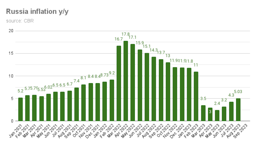 bne IntelliNews - Russian inflation breaks above 5% in August