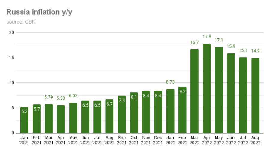 bne IntelliNews - Russian inflation falls again to 14.9% in August ...