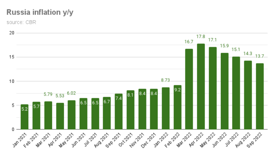 bne IntelliNews - The fall in Russian inflation to 13.7% in September ...