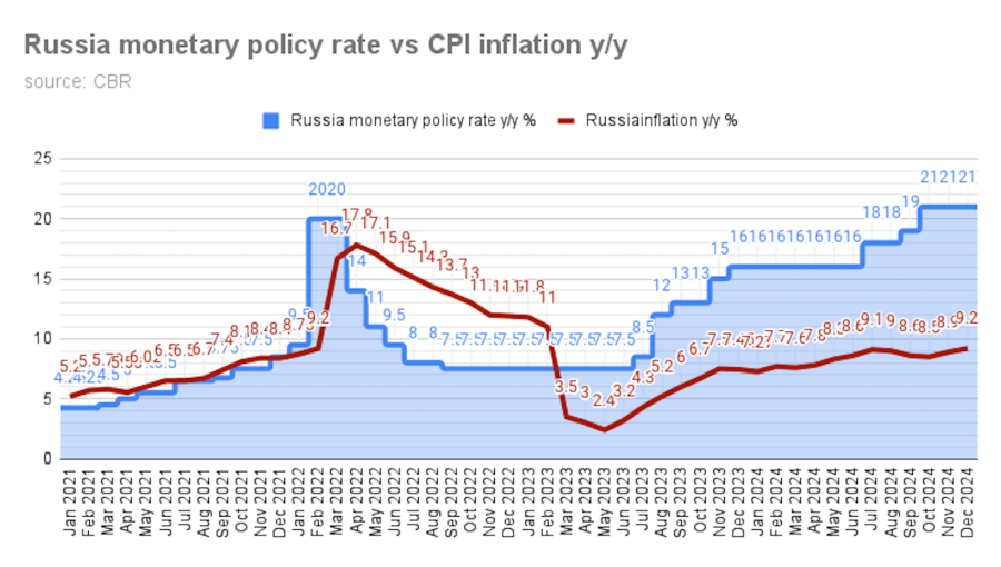 bne IntelliNews - Russia’s CBR keeps key rate at 21% under pressure