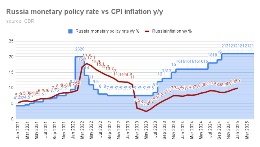 bne IntelliNews - Russia’s CBR keeps key interest rate at 21%