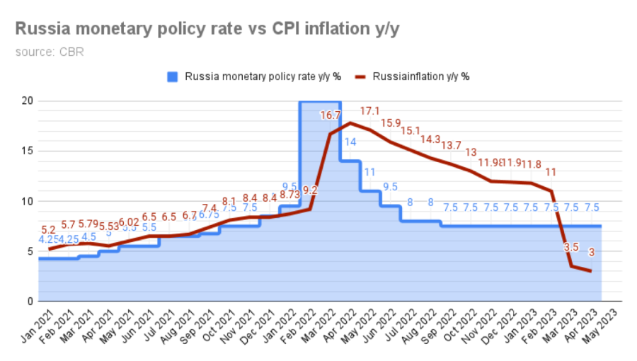 bne IntelliNews - Russia’s CBR keeps rate at 7.5%, warns of hikes